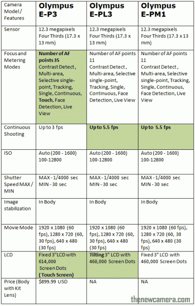 Olympus E-P3 vs Pen Lite E-PL3 vs Pen Mini E-PM1 « NEW CAMERA