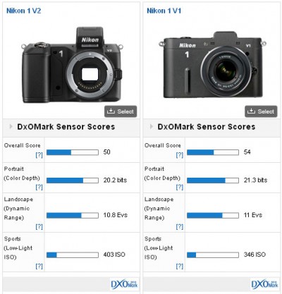 Nikon 1 V2 at DxOMark Lab « NEW CAMERA