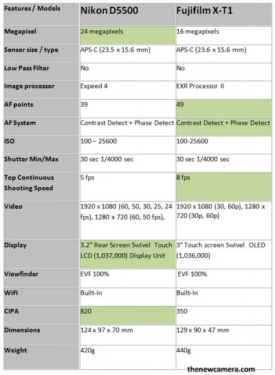 Nikon D5500 vs Fujifilm X-T1 « NEW CAMERA