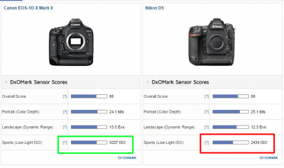 Canon 1DX Mark II is better than Nikon D5 - DXOMark Lab « NEW CAMERA